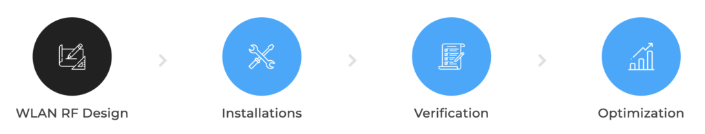 Onsite WLAN RF Design - Greyfield - Skyline Networks