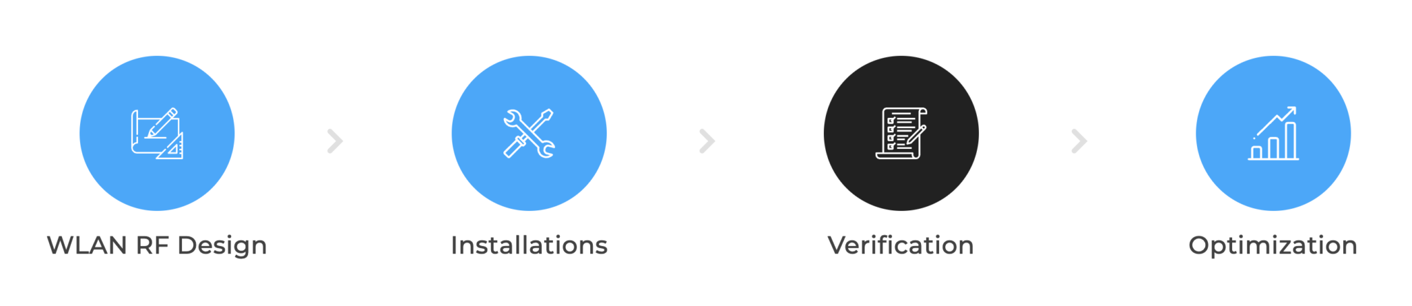 Verification WLAN RF Design - Troubleshooting Layer 1 - Skyline Networks